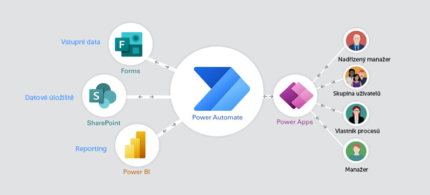 Automatizace ve firmách je blíže, než si myslíte - iPodnik cloud s.r.o.